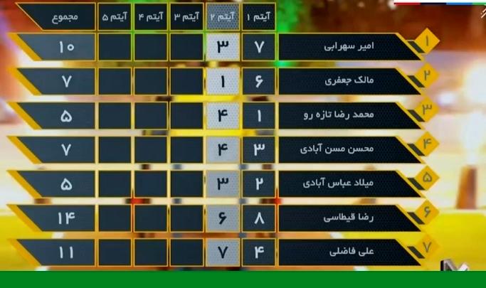 مسابقه مردان آهنین به فینال رسید؛ قوی ترین مرد ایران کیستجدول امتیازات فیلم